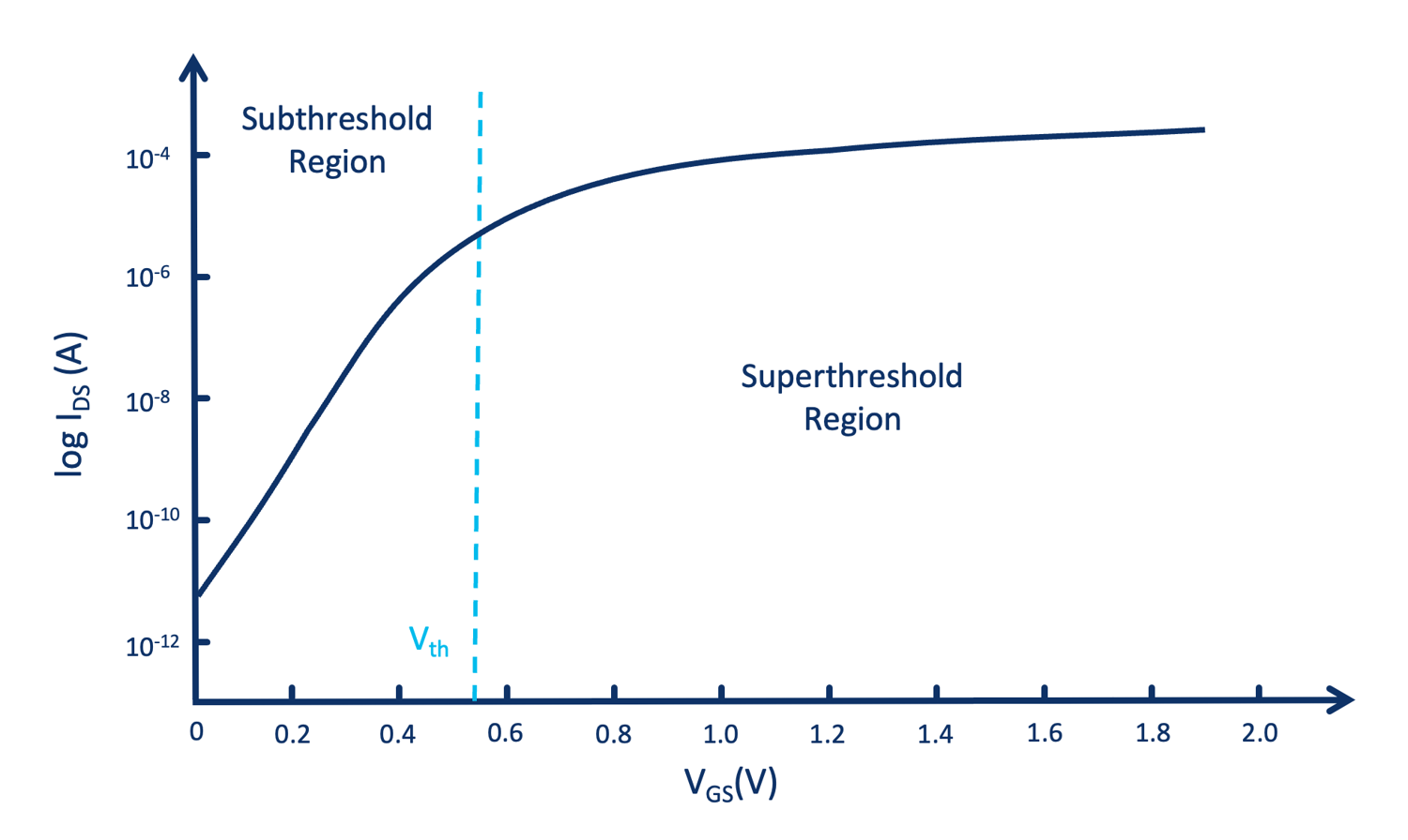 Nanopower | Subthreshold IC Design